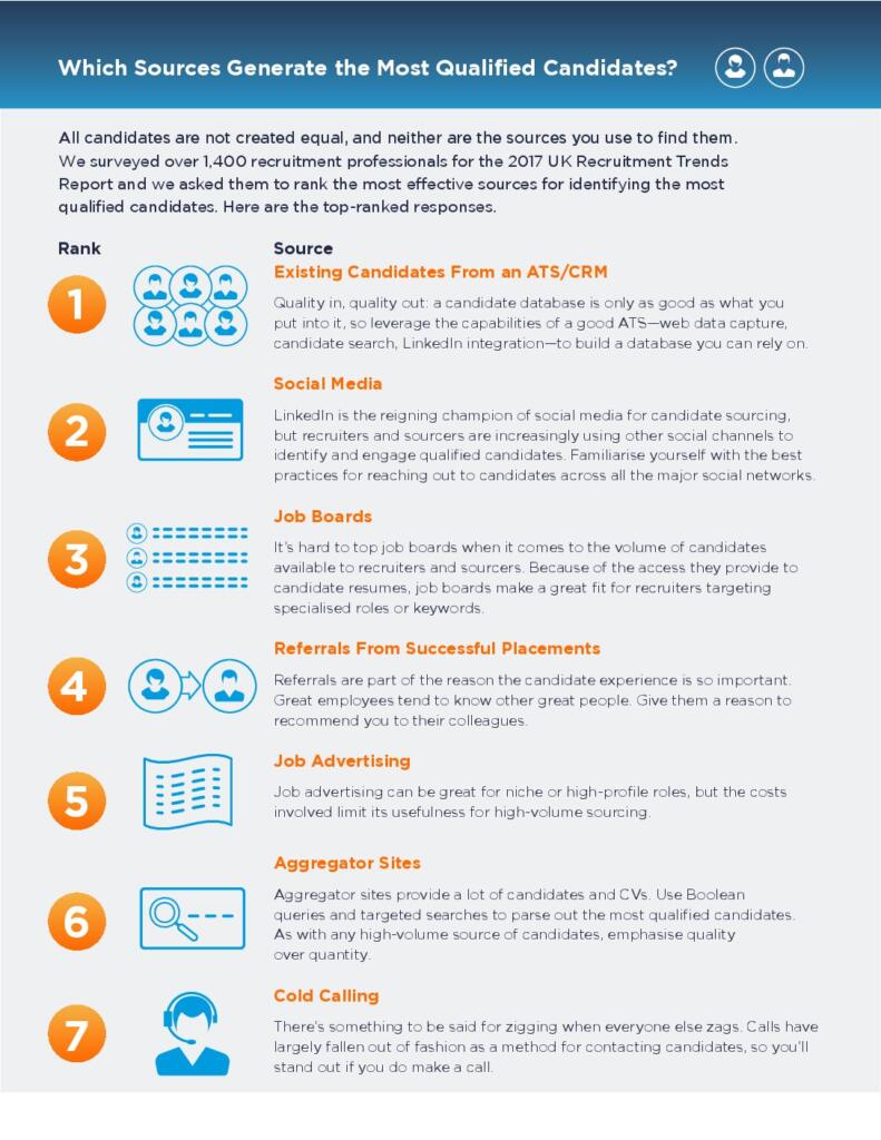 Top Sources to Find Qualified Candidates Infographic | Bullhorn UK