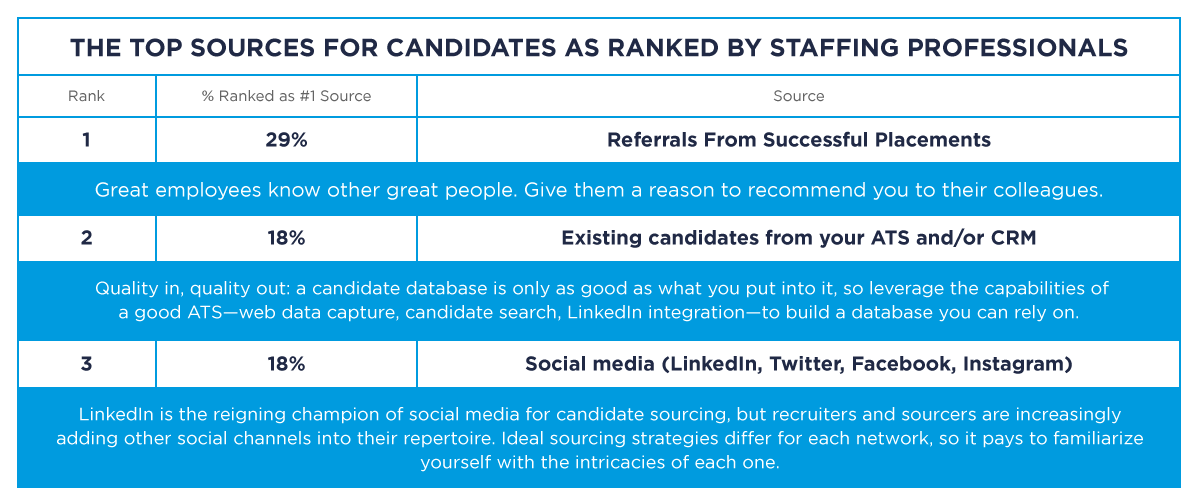 Candidate Sourcing | Tips to Find and Place Business Roles | Bullhorn