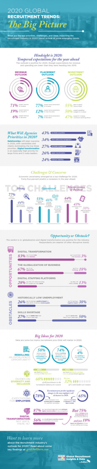 2020 Staffing and Recruiting Trends | Infographic | Bullhorn