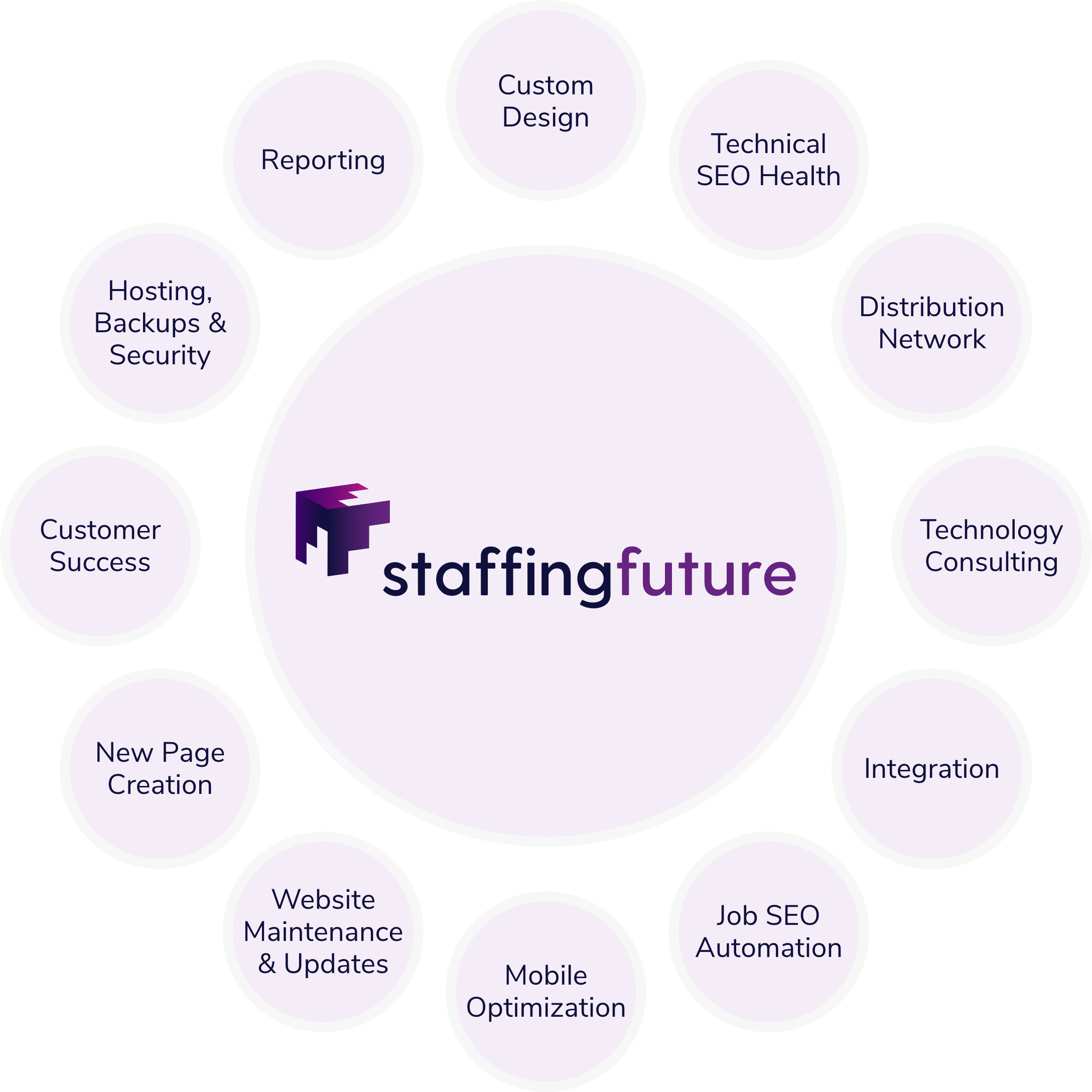 Staffing Future | Bullhorn