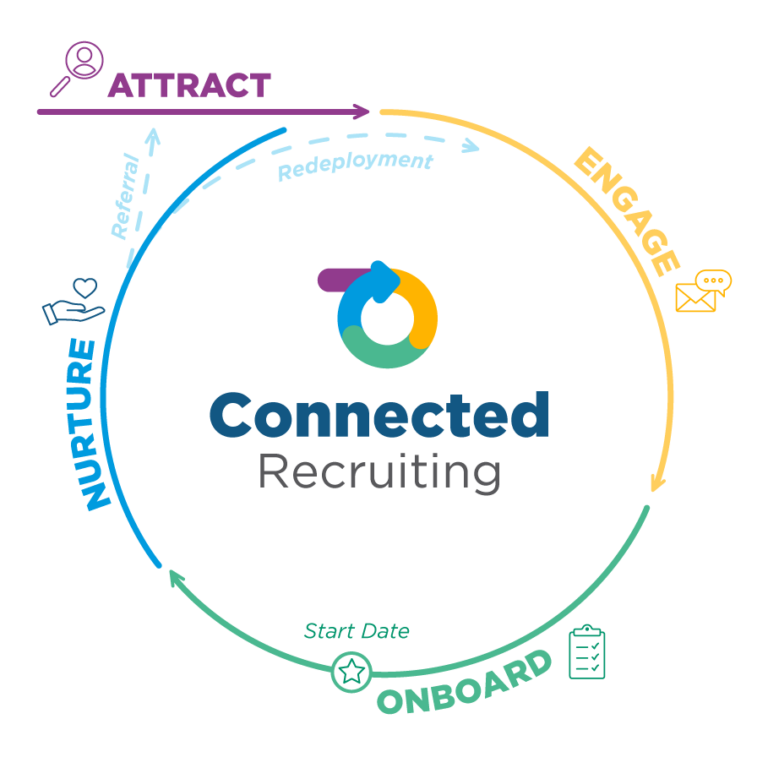 Connected Recruiting: How To Take Your Onboarding Experience from Mess ...