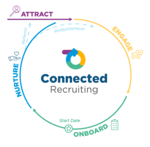 Connected Recruiting: Attract and Convert More Candidates | Bullhorn