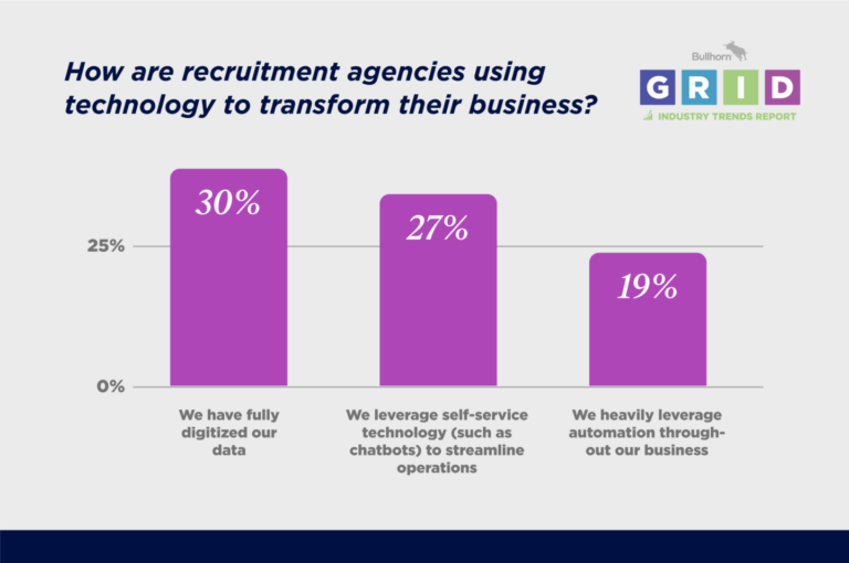 Digital transformation in staffing: what lies ahead in 2023 | Bullhorn