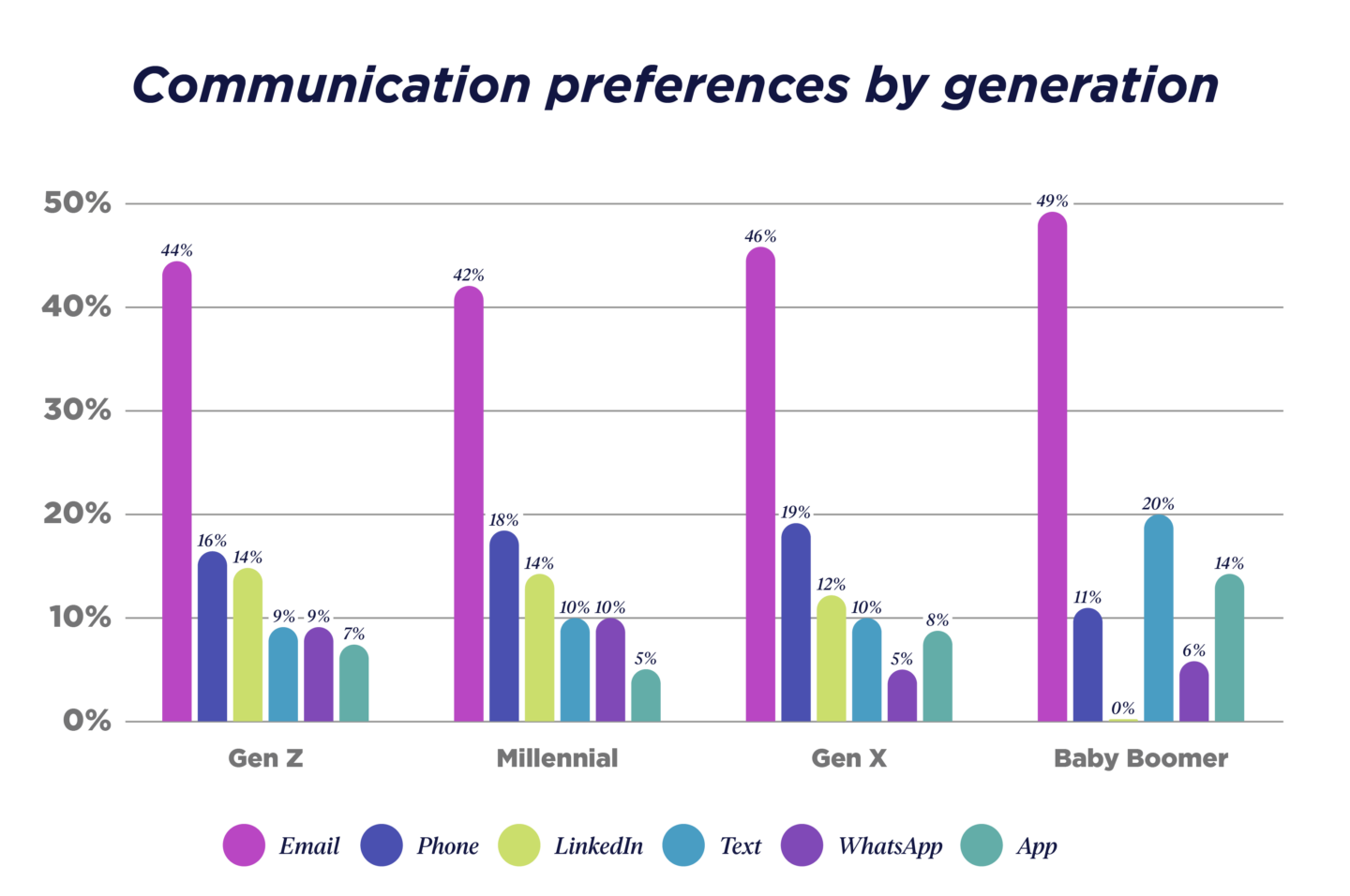 How to communicate with candidates of all ages | Bullhorn